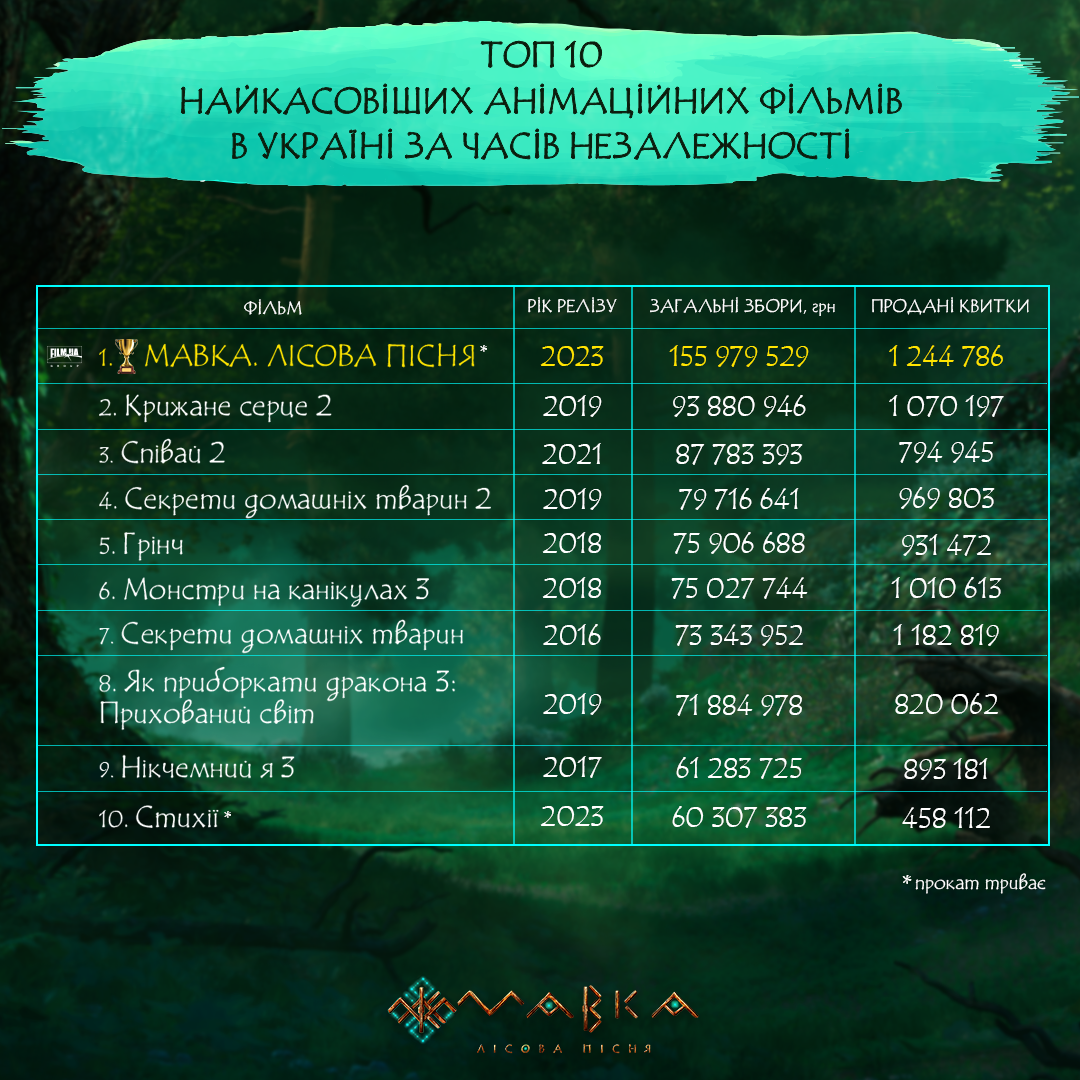 Мультфільм Мавка Лісова пісня став найкасовішим українським фільмом